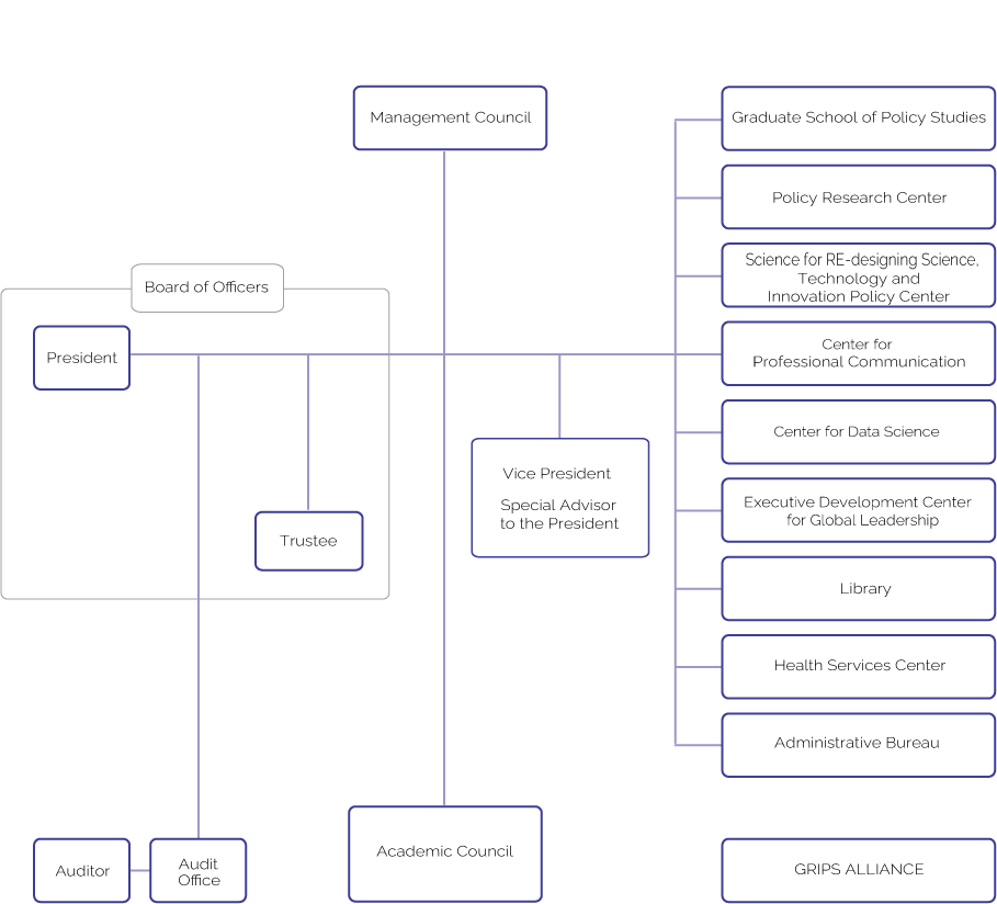 Organization Chart | National Graduate Institute for Policy Studies (GRIPS)